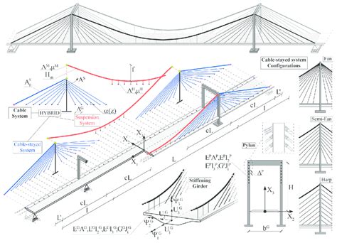 Structural Scheme Of The Self Anchored Cable Stayed Suspension Bridge Download Scientific Diagram