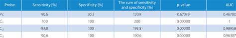 The Comparison Of Sensitivity Specificity P Value And AUC For The Download Table