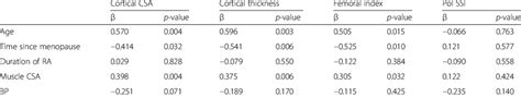 Summary Of Linear Regression Models For Cortical Thickness Cortical