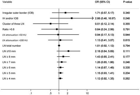 Multivariate Logistic Regression Analyses For Odds Ratio Of Different