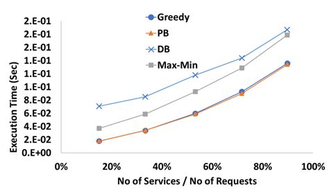 The Average Execution Time Of All Composition Download Scientific Diagram