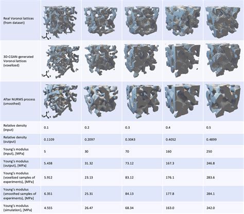 3d Cgan Generated Voronoi Lattices With Different Relative Densities Download Scientific