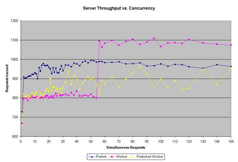 Apache Webserver Benchmarks