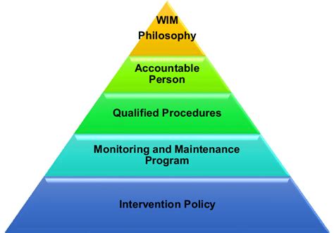 Elements Of Successful Well Integrity Management System Andersen 2006 Download Scientific