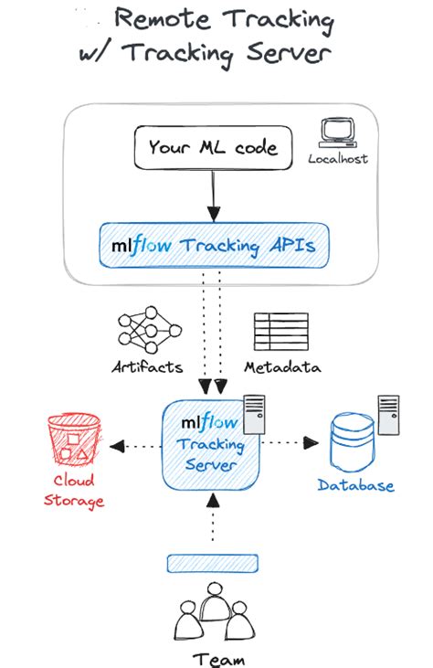 Mlflow On Aws With Pulumi A Step By Step Guide Mlops Community