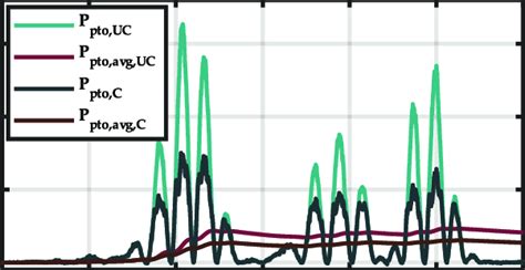 Pto Electrical Power Output Instantaneous And Exponentially Weighted