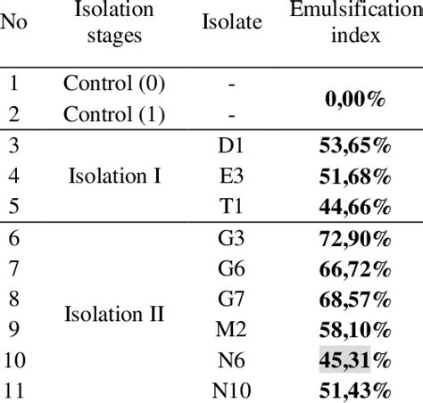 Emulsification Index 11 Download Table