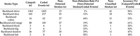 Stroke Level Analysis Of Catapult Detected Backhand Strokes Vs Manual Download Scientific