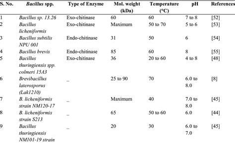 The Chemical Properties Of Chitinase Produced By Various Bacillus Species Download Scientific