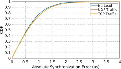 figure 7 from hardware efﬁcient clock synchronization across wi fi and ethernet based network