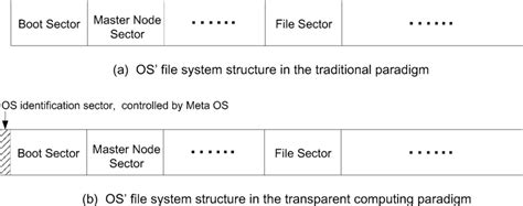 OS File System Structural Changes Download Scientific Diagram