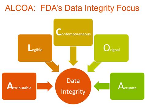 Data Integrity Alcoa