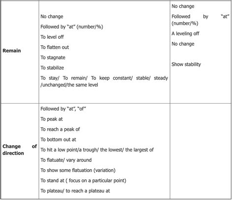 IELTS WRITING TASK 1 Các thì của động từ nên dùng trong IELTS