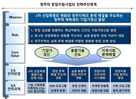 비전 및 전략 창업교육센터