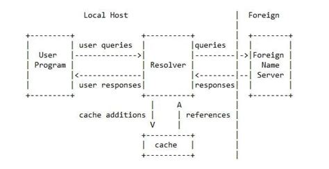 Understand DNS Aka Domain Name System