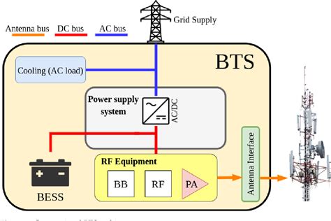 Figure 1 From Turning Base Transceiver Stations Into Scalable And Controllable Dc Microgrids