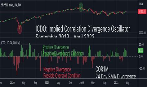 Implied Correlation Divergence Oscillator Indicator By DarklyEnergized TradingView