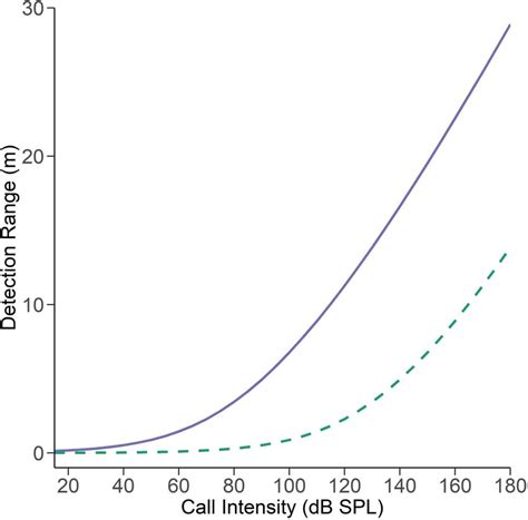 Modelled Detection Range Of Echolocation Calls Of Pipistrellus