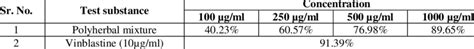 Zone Of Inhibition Of Polyherbal Mixture Download Scientific Diagram