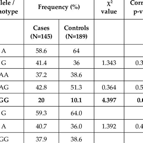 Significant Allele And Genotype Frequencies In Cases Compared With