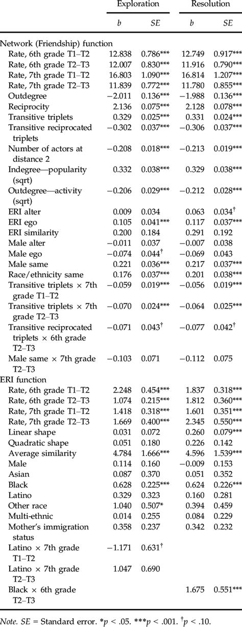 Coefficients And Standard Errors For Eri Friendship Stochastic Actor