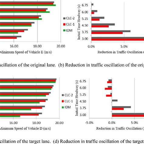 Traffic Oscillation Comparison Download Scientific Diagram