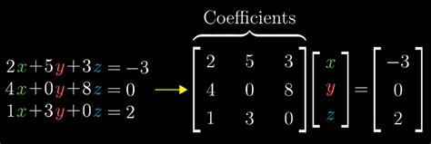 Matrices Intro Linear Algebra Basics Medium