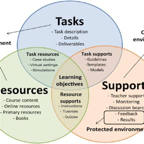 The Extended Authentic Learning Design Framework Download Scientific Diagram