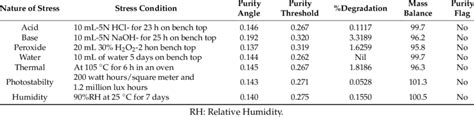 Purity Angle Purity Threshold Degradation Mass Balance And Purity Download Table
