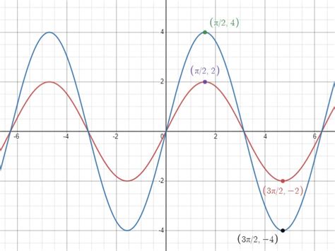 Solved Written Response Suppose Two Sinusoidal Graphs A And B Have Course Hero