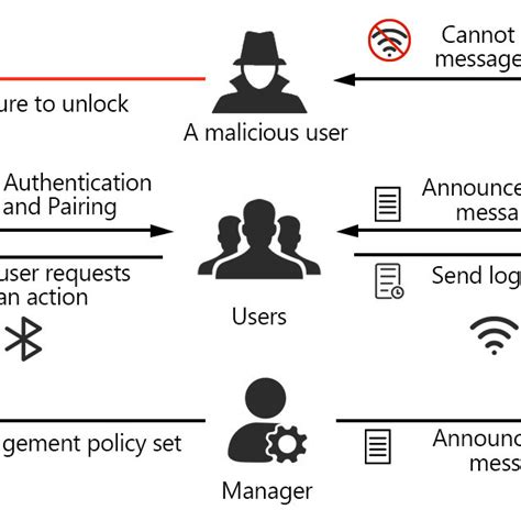 PDF AACS Attribute Based Access Control Mechanism For Smart Locks