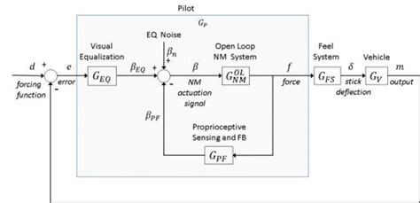 Estimated Actual Open And Closed Loop Frequency Response Best Tracking