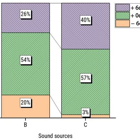 Subjective Noise Intensity Results Source B Before Applying Masking Download Scientific