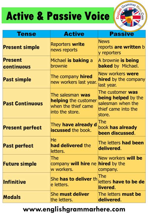 Pasive Sentence Example Test English Prepare For Your English Exam