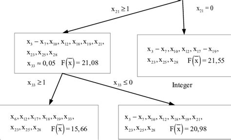 Tree Of Solving The Pip Problem Using The Branch And Bound Method Download Scientific Diagram