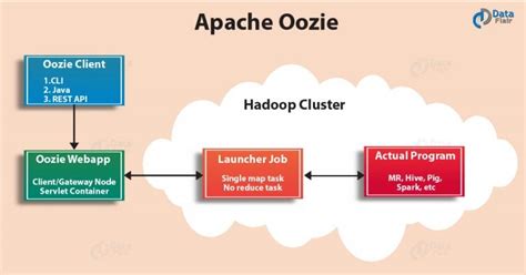 Hadoop Ecosystem And Their Components A Complete Tutorial Dataflair