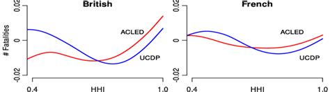 Generalized Additive Model Predictions By Colonizer Download
