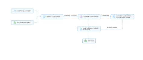 Sales Order Help Zoho Books