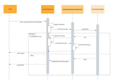 Github Wso2 Extensionsidentity Oauth Dpop Oauth Extension For Sender Constraining Tokens