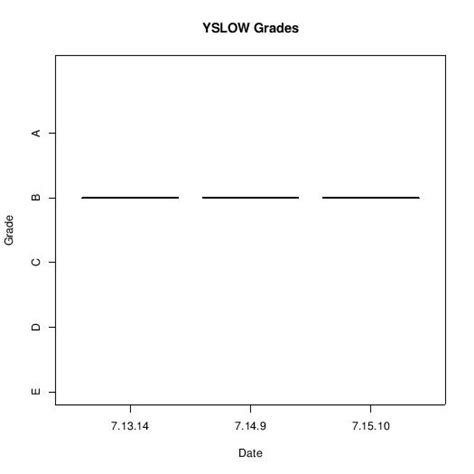 R Custom X Axis Using CSV Data Stack Overflow