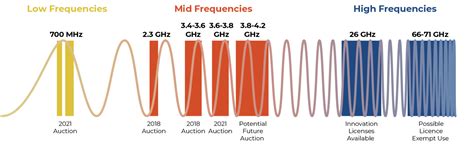 5G Spectrum Mapping Explained Streetwave