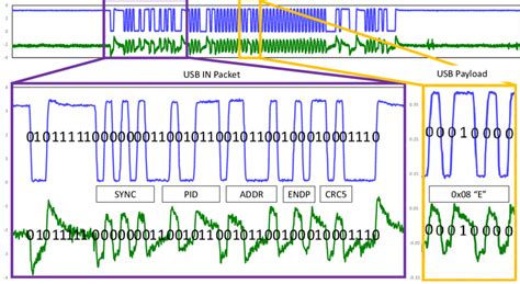 USB Communication Blue Top And Data Line Crosstalk Leakage Green Download Scientific