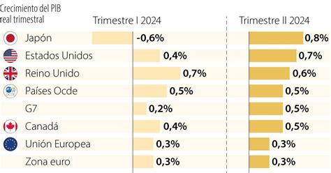 Crecimiento Del Producto Interno Bruto Real Trimestral No Superó Media
