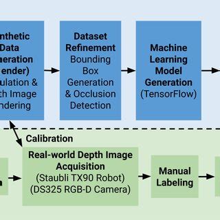 Full Article Deep Learning Based Object Recognition Using Physically Realistic Synthetic Depth