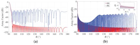 Gaussian Approach For The Synthesis Of Periodic And Aperiodic Antenna Arrays Method Review And