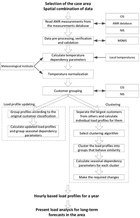 2 Customer Classification Processes And The Present Load Analysis
