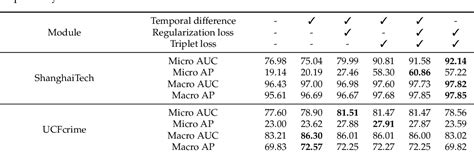Table 10 From Unsupervised Video Anomaly Detection Based On Similarity