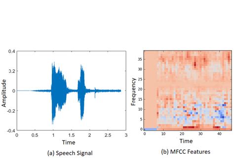 A Input Signal Is Converted To B Mfcc Feature Download Scientific Diagram