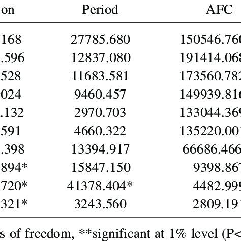 Least Squares Analysis Of Variance Mean Squares Only For Various Download Scientific Diagram