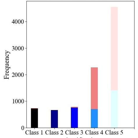 Histogram Showing The Distribution Among Classes According To The
